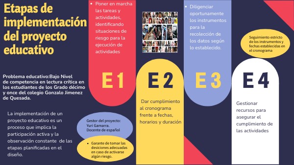 Etapas de implementacion del proyecto educativo | Genially