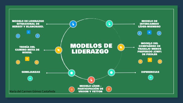 MODELOS DE LIDER | Genially