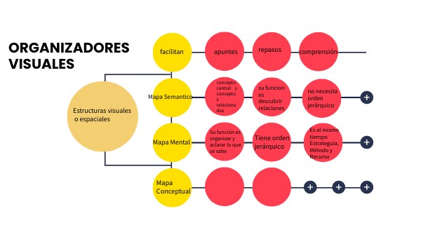 MAPA MENTAL HORIZONTAL | Genially