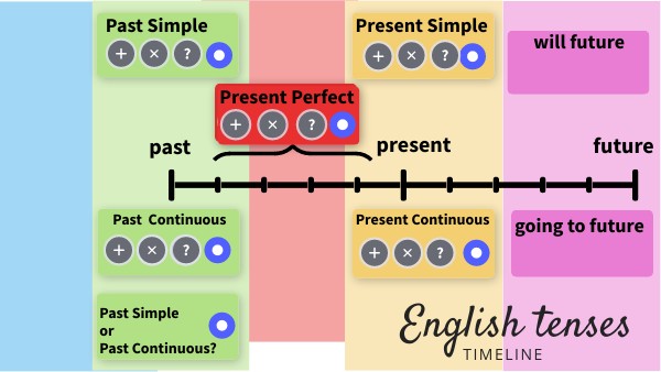 English tenses timeline | Genially