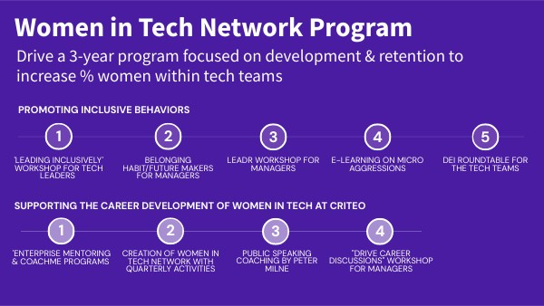 Women in Tech Network Program