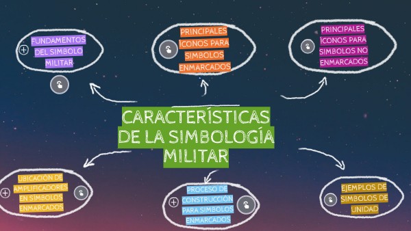 FUNDAMENTOS DE LA SIMBOLOGIA MILITAR | Genially