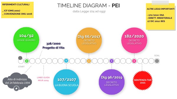 TIMELINE PEI | Genially