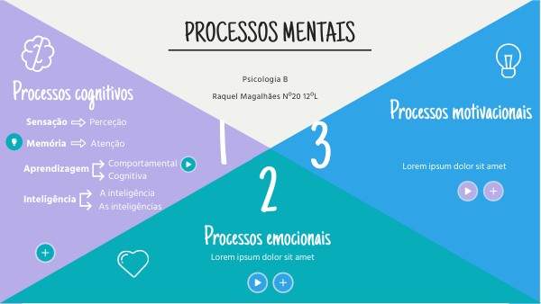 Processos mentais | Genially
