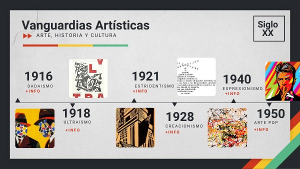 Vanguardias Artísticas del Siglo XX | Genially