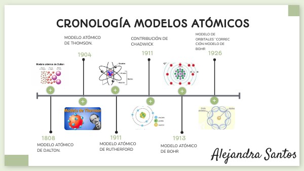 CRONOLOGÍA DE LOS MODELOS ATÓMICOS | Genially