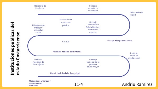 Instituciones de Costa Rica | Genially