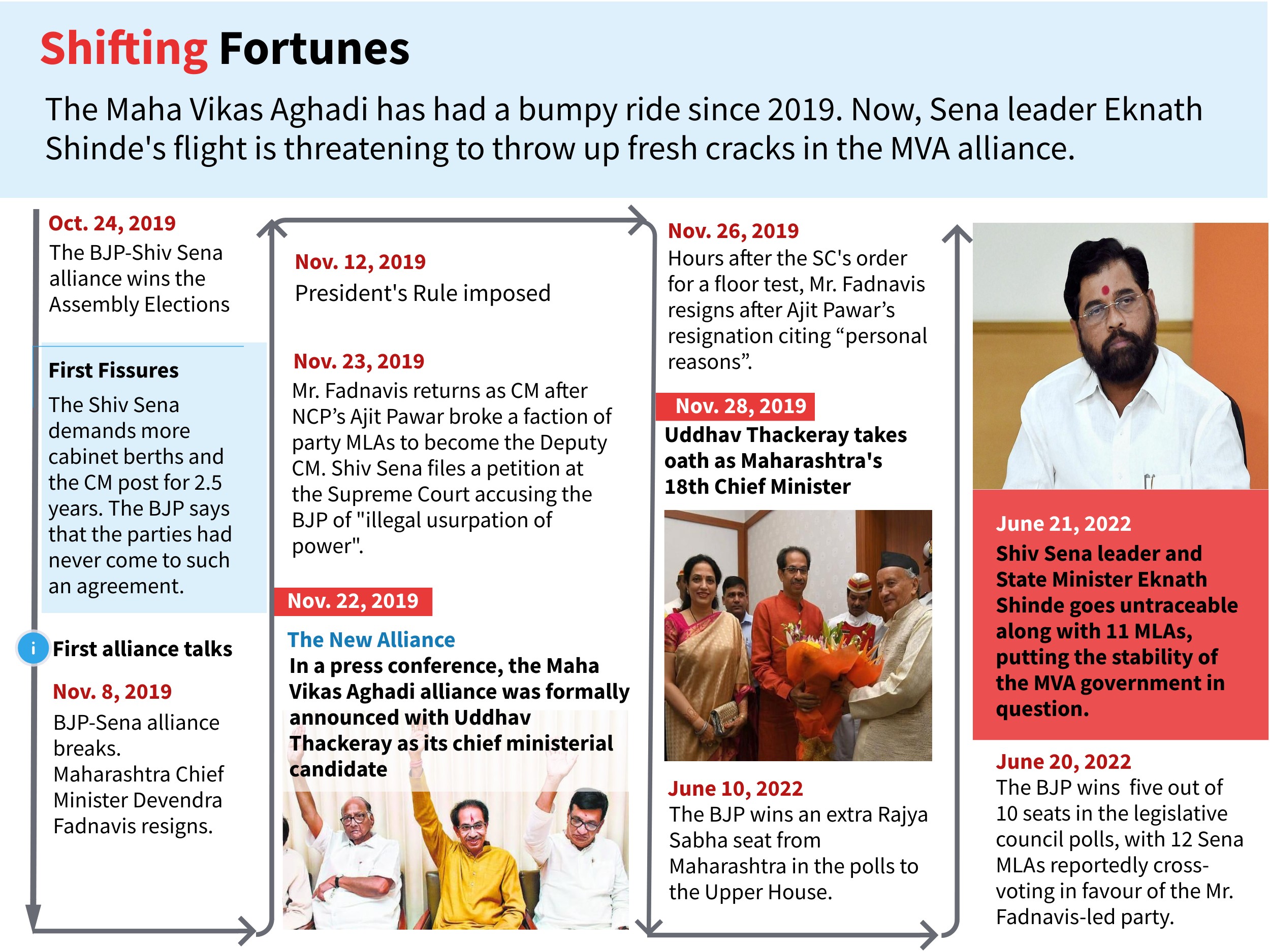 MVA Timeline | Genially