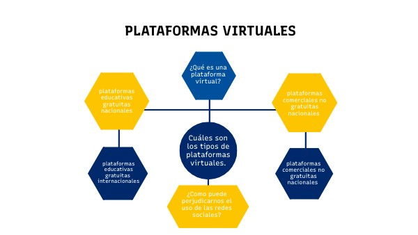 mapa conceptual sobre las plataformas virtuales maria bethancourt | Genially
