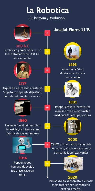 Historia de la robótica | Genially