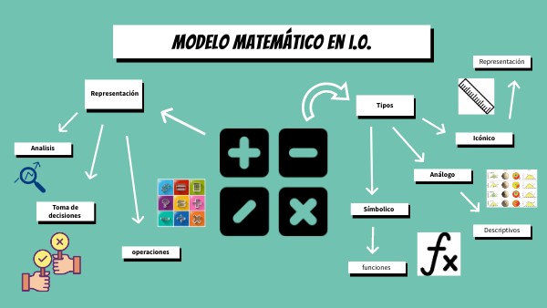 Mapa mental sobre modelos matemáticos | Genially