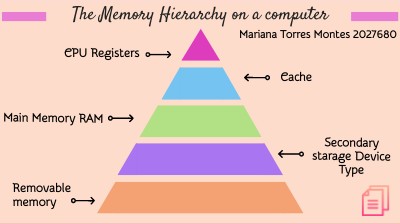 The Memory Hierarchy on a computer | Genially