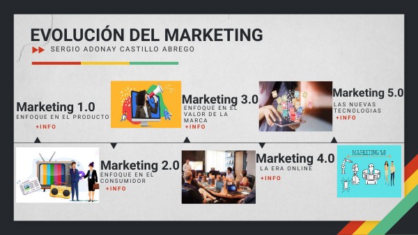EVOLUCIÓN DEL MARKETING | Genially