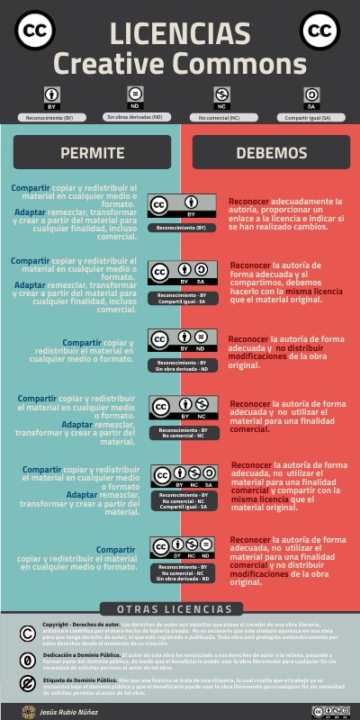Licencias CC | Genially