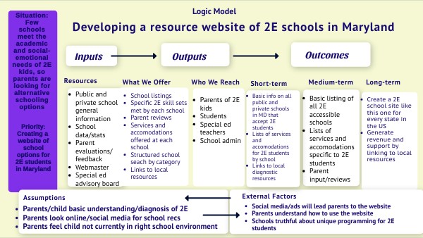 Logic Model - 2E Schools Website | Genially