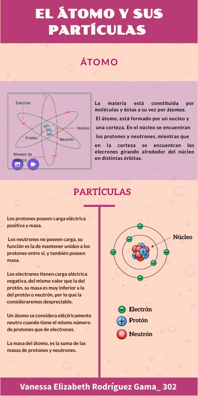 El átomo y sus partículas | Genially
