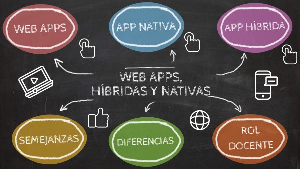 WEB APPS, HÍBRIDAS, NATIVAS | Genially