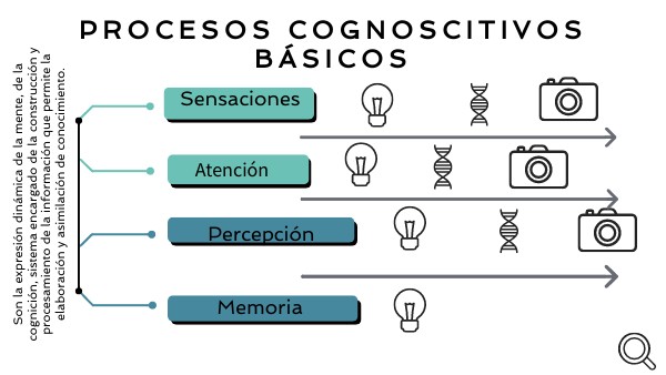 Procesos cognoscitivos | Genially