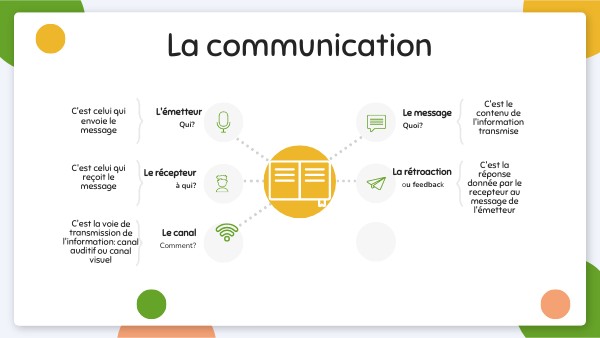La communication