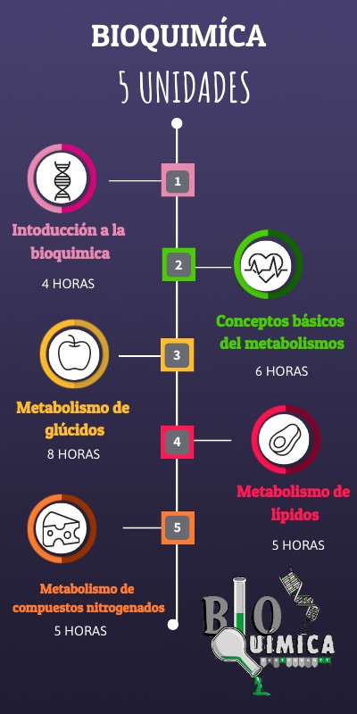 Contenido de bioquímica | Genially