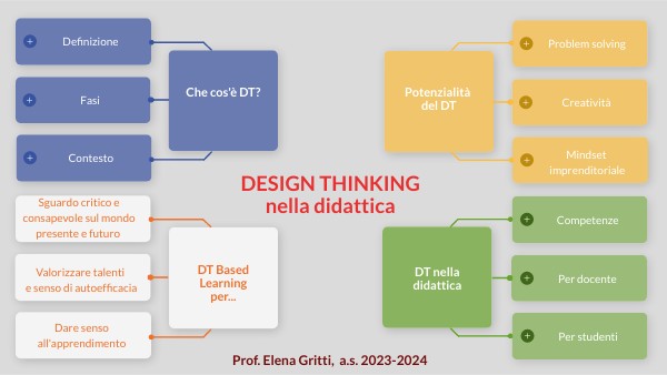 DESIGN THINKING MAP | Genially