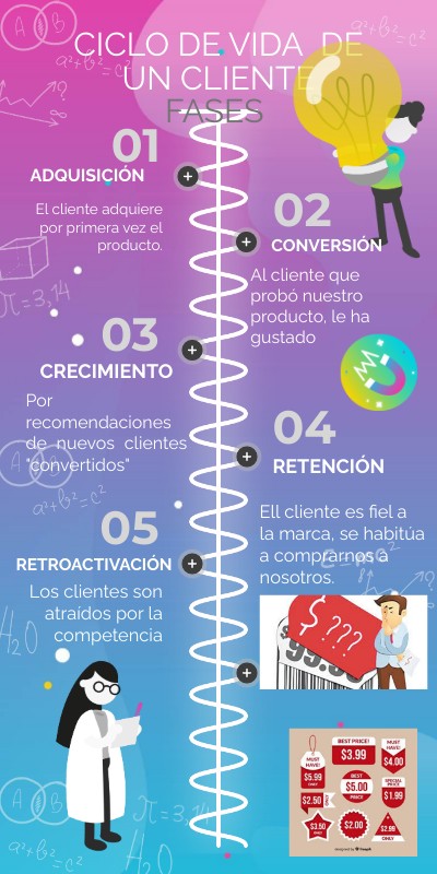 PASOS DEL CICLO DEL CLIENTE | Genially