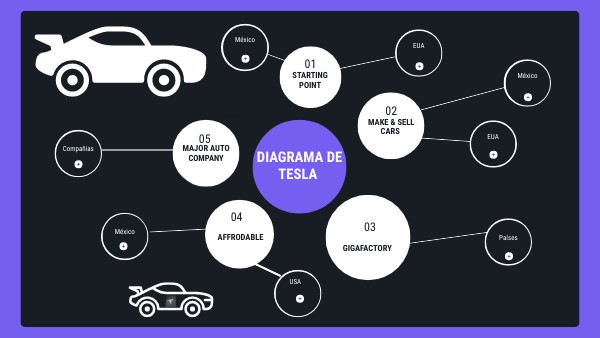 MAPA CONCEPTUAL DIAGRAMA DE TESLA | Genially