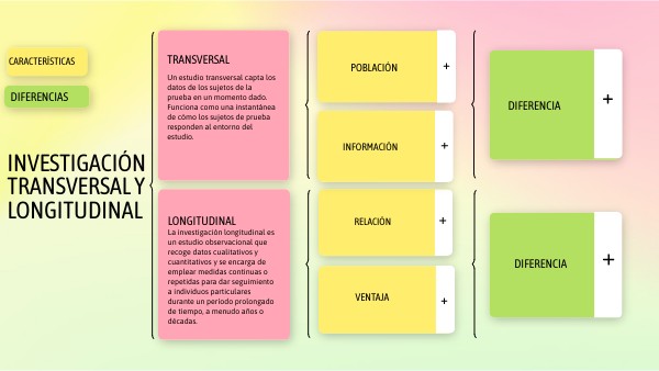 Cuadro sinóptico Investigación transversal y longitudinal | Genially