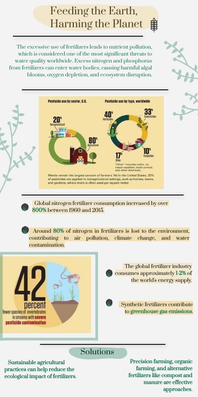 FERTILIZER | Genially