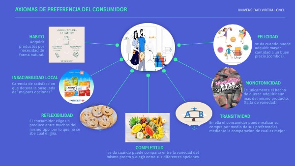 MAPA MENTAL AXIOMAS DE PREFERENCIAS DEL CONSUMIDOR | Genially
