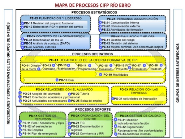CIFP Río Ebro. Mapa de procesos | Genially
