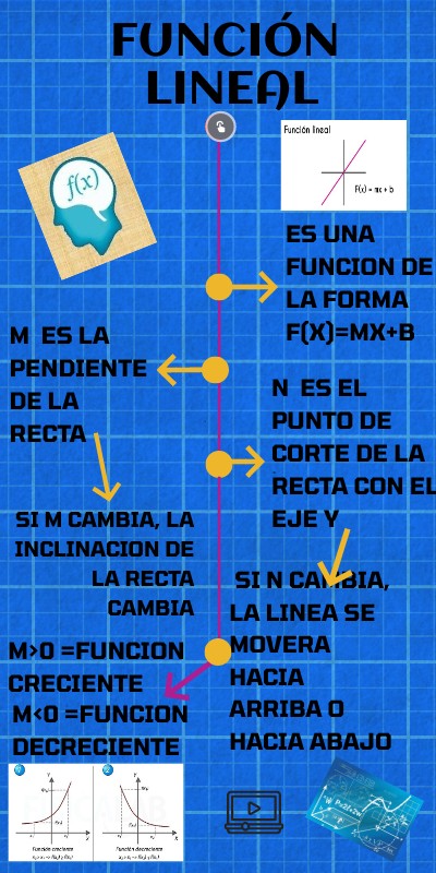 INFOGRAFIA FUNCION LINEAL | Genially