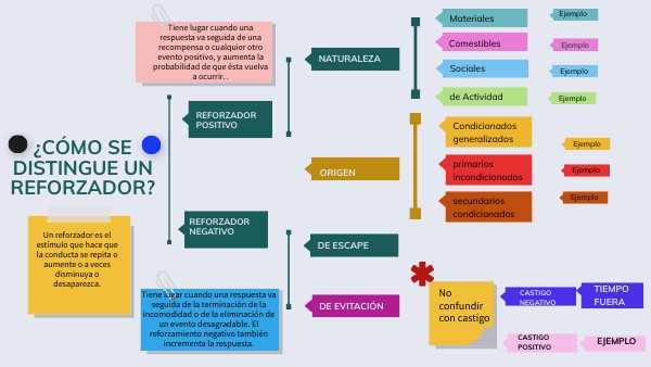¿Cómo se distingue un reforzador? | Genially