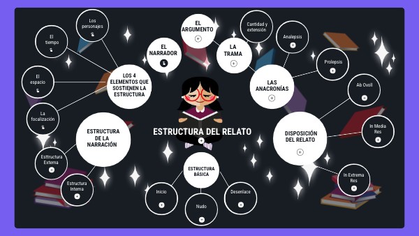 ESTRUCTURA DEL RELATO | Genially