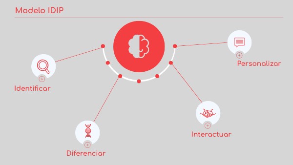 Modelo IDIP | Genially