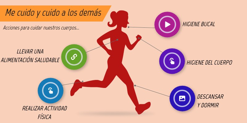 CUIDADO DEL CUERPO | Genially