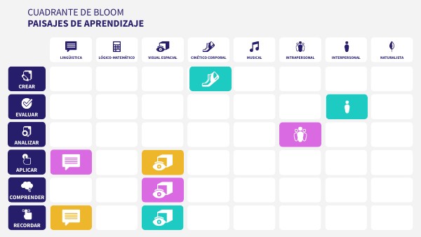 Cuadrante de Bloom | Genially