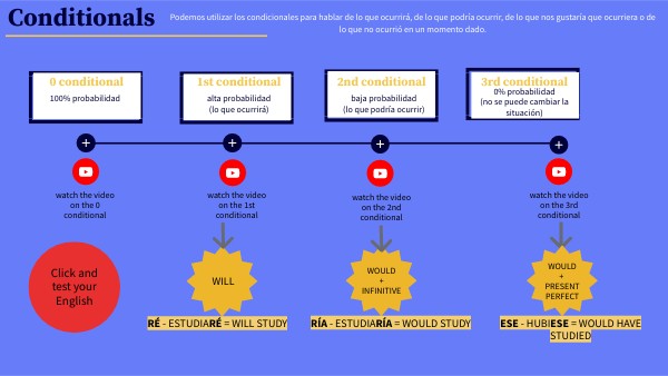 conditionals | Genially