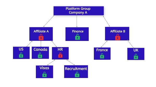 How to set up your group hierarchy: Question | Genially