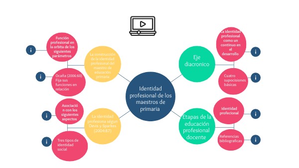 MAPA MENTAL ESQUEMA CIRCULAR | Genially