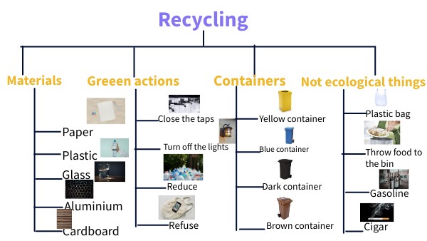 Recycling | Genially