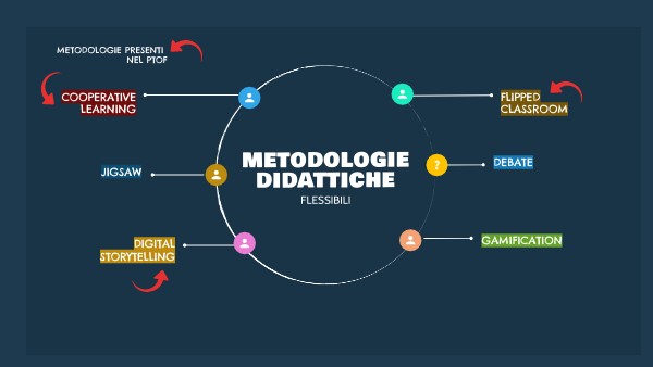 METODOLOGIE DIDATTICHE | Genially