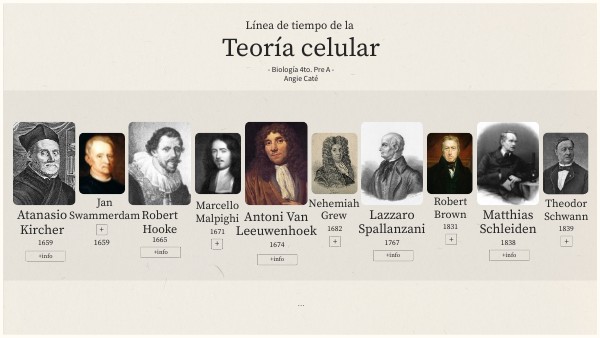 Linea de tiempo - Teoría celular | Genially