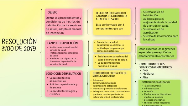 Cuadro sinóptico ii Resolución 3100/2019 | Genially