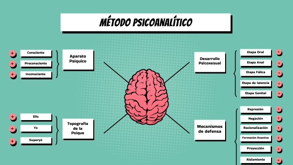 Método Psicoanalítico | Genially