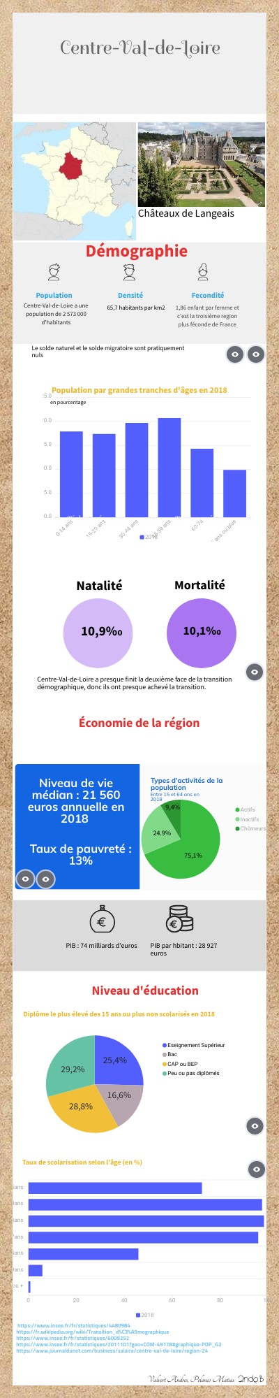 Centre-Val-De-Loire Infographie