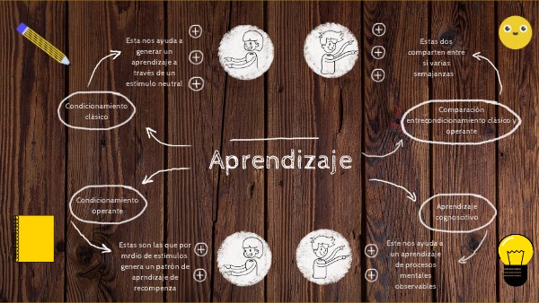 mapa mental aprendizaje | Genially