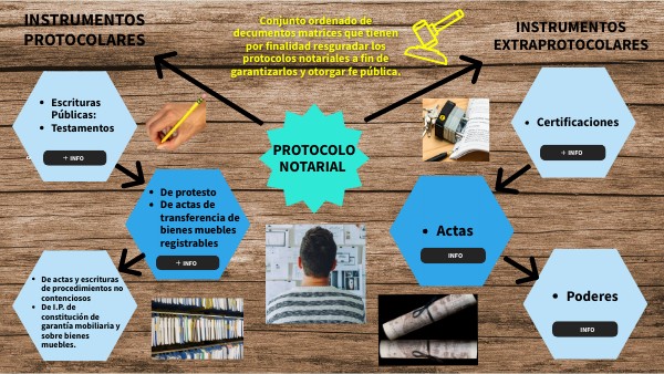 Protocolo Notarial | Genially