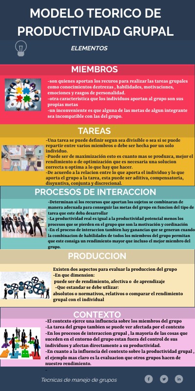 modelo de productividad grupal | Genially