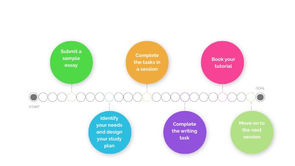 Effective Writing Skills Plan | Genially